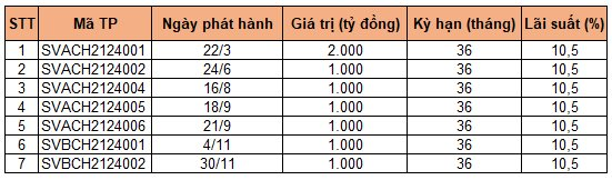 Sovico hút 8.000 tỷ đồng sau 7 đợt phát hành trái phiếu năm 2021