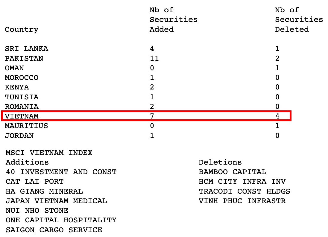 3 cổ phiếu hot của Việt Nam vừa được thêm vào rổ chỉ số thị trường cận biên lớn nhất thuộc MSCI