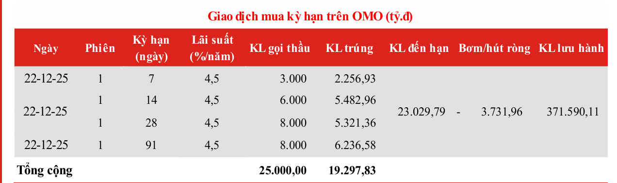 Lãi suất liên ngân hàng tăng, NHNN hút ròng gần 3.700 tỷ đồng