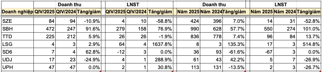 Cập nhật BCTC quý IV/2025: Thêm nhiều doanh nghiệp báo lãi bất ngờ