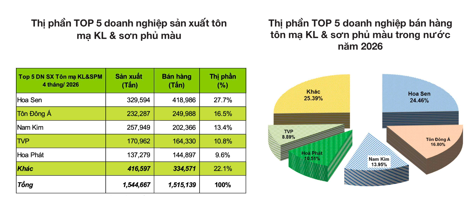 Cơ hội đầu tư cổ phiếu thép HPG, HSG, NKG... nhìn vào bức tranh thị ...