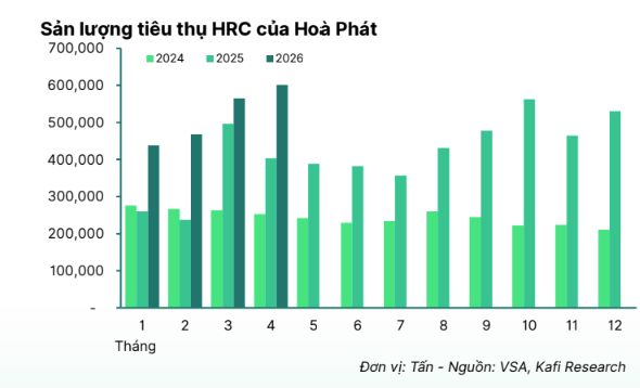 'Vua thép' Hòa Phát (HPG) tiêu thụ hơn 4,4 triệu tấn chỉ sau 4 tháng ...