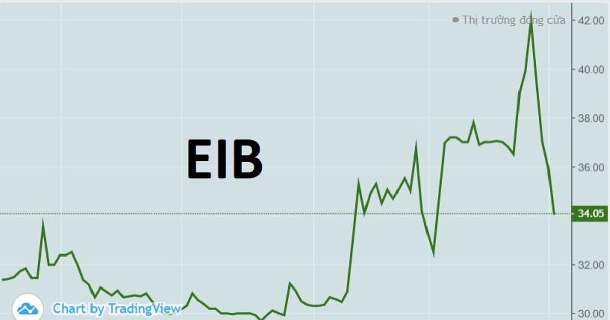 Cổ phiếu EIB (Eximbank) mất gần 20% sau 4 phiên: Điều gì đang xảy ra?
