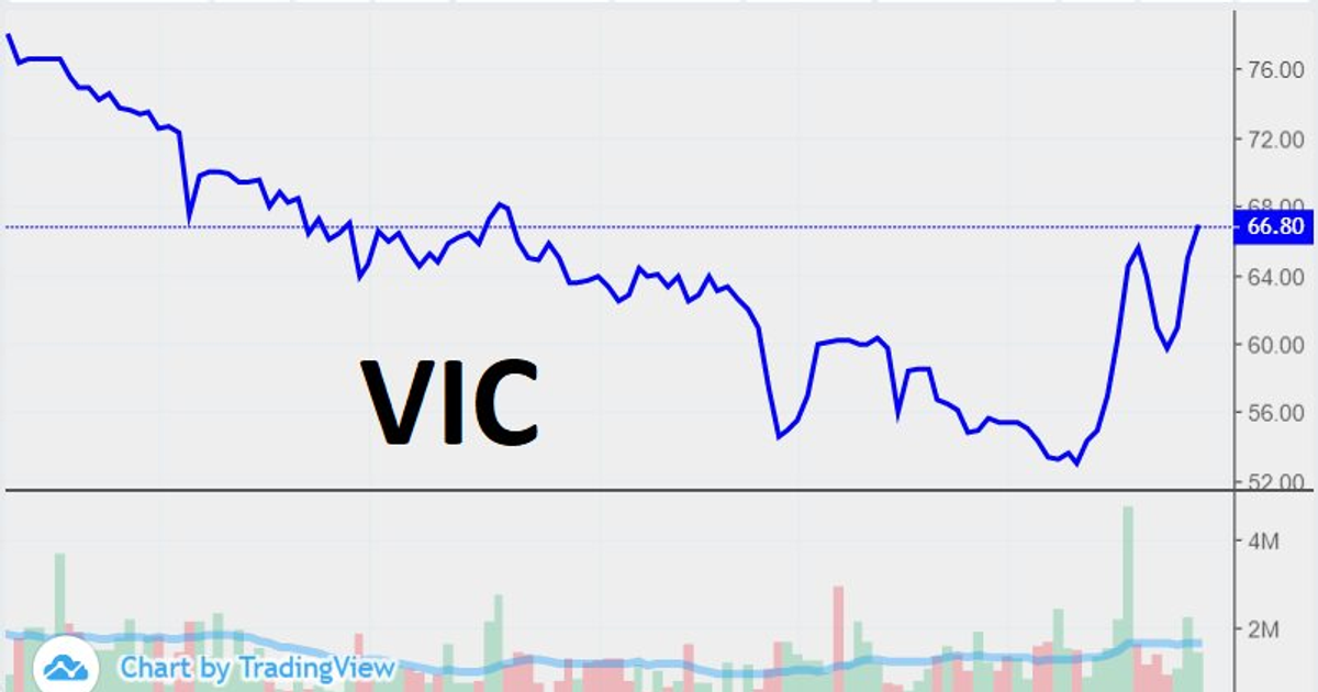 Cổ phiếu VIC tăng 34% sau gần 3 tuần tạo đáy