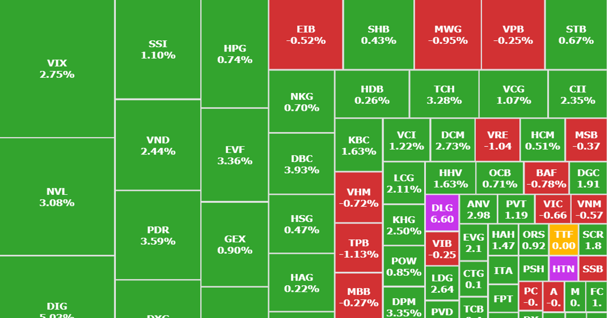Đột biến phiên ATC, VN-Index hồi xanh, chứng sĩ vui hơn phiên thị ...