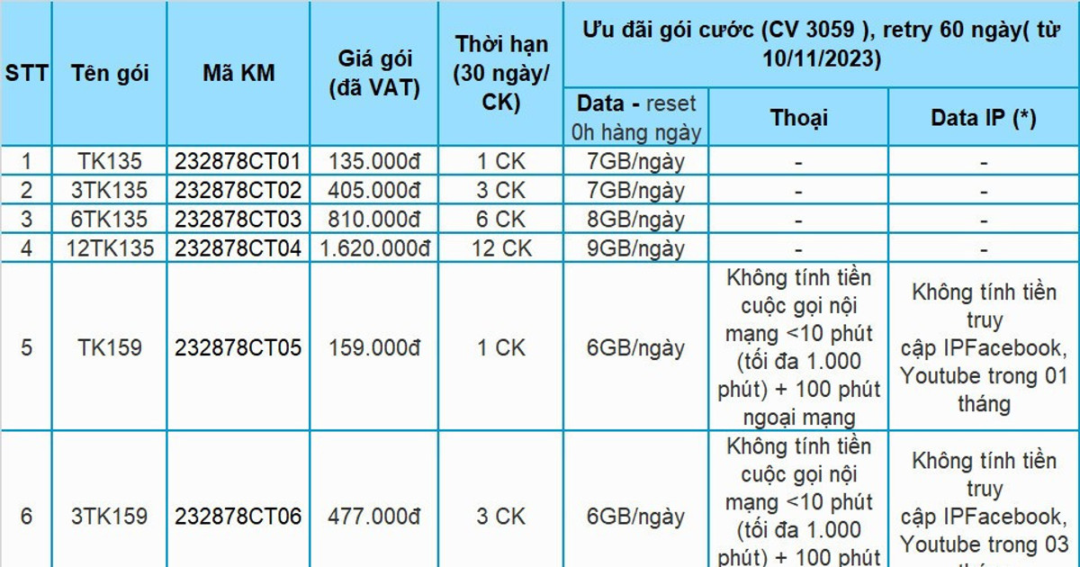 MobiFone giới thiệu gói cước data lớn đến 9 GB mỗi ngày